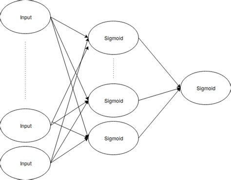 Neural Networks Over Random Forest Sujay S Kumar