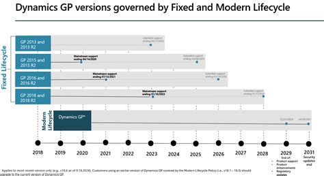 The Evolution Of Microsoft Dynamics Gp In The Cloud