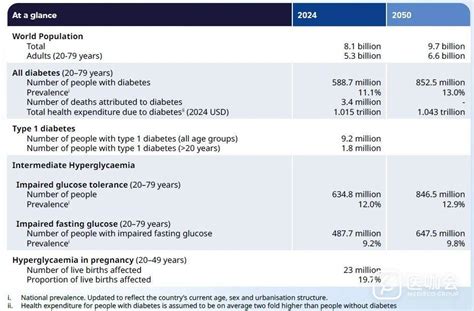 重磅！idf 2025全球糖尿病地图（第11版）发布 多图表 超详细数据 医咖会