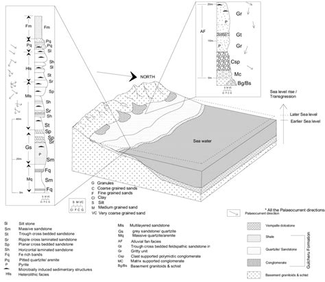 Depositional Model Shows 2 D Vertical Successions Of Sediment That