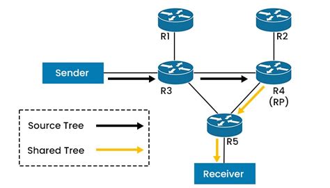 What Is Pim Protocol Protocol Independent Multicast
