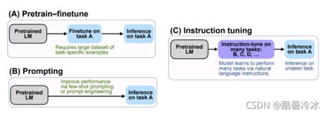 instruction-tuning_instruct tuning-CSDN博客