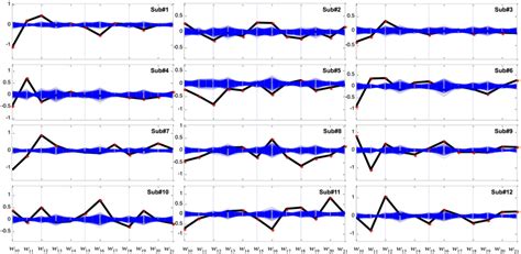 Coefficients Of The Variables Of The Linear Discriminant Function In
