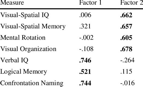 factor loading from exploratory analysis after oblimin rotation 2