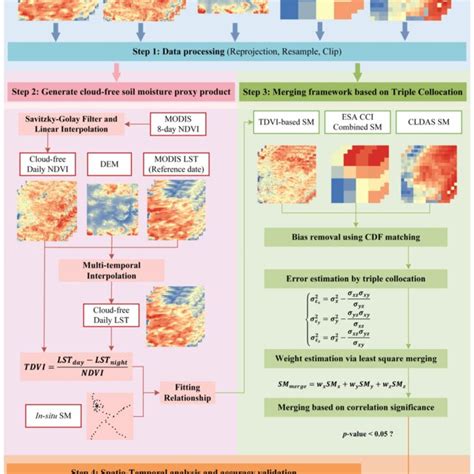 Schematic Diagram Of Our Proposed Merging Method To Obtain 1 Km Spatial