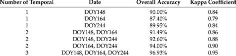 The Overall Accuracy Of Different Temporal Combinations For Crop