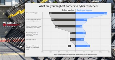 Michael Leung 🇨🇦 On Linkedin Cybersecurity Cyberrisk Cyberresilience Canadiancybersecurity