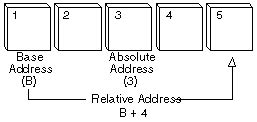 What Is Base Address Webopedia