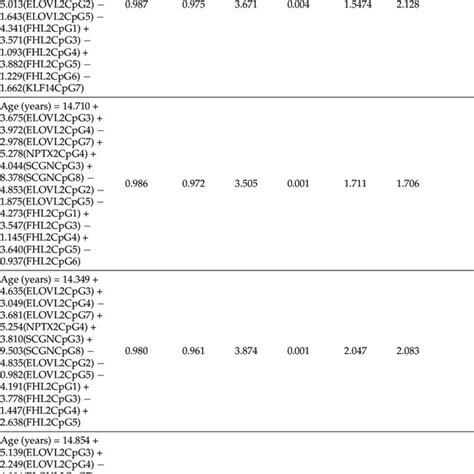prediction models for age estimation in pulp mae mean absolute error