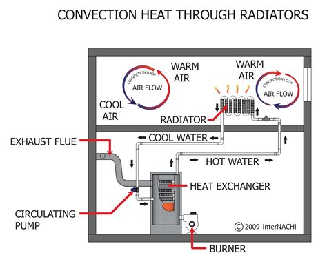 Convection Heat Through Radiators Inspection Gallery Internachi®