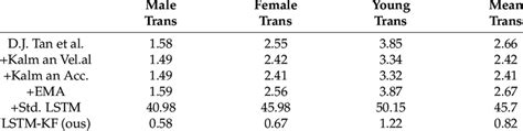 effects of temporal regularization on object tracking estimations of