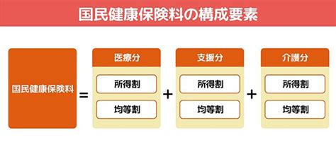 国民健康保険料はいくら？月額平均や計算方法をわかりやすく解説｜mycard｜三菱ufjニコス