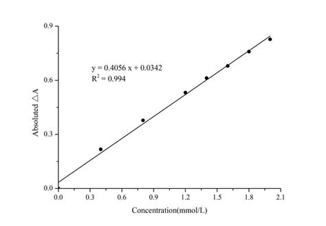 Total Antioxidant Status Assay Kit Colorimetric Maes0198