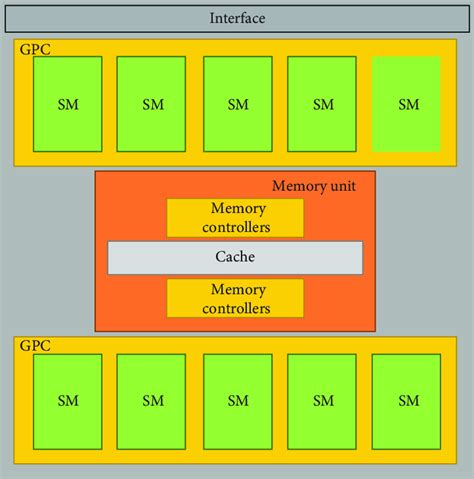 Architecture Of A Pascal Based Gpu It Contains An Interface Connected Download Scientific