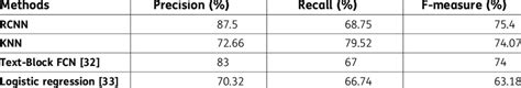 Comparison Of Performance Of Proposed Rcnn And Knn Classifier Download Scientific Diagram
