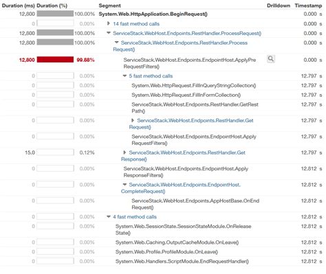 C Periodic Slowdown Performance In Servicestack Stack Overflow