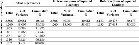 Total Variance Explained L1 Based Tests And Sub Sets Of PET Download Scientific Diagram