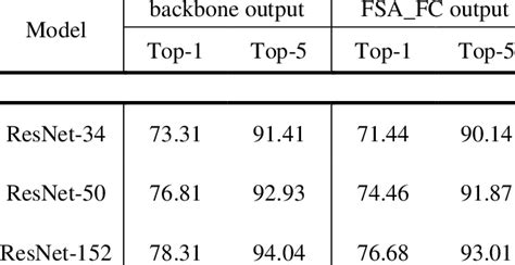 Comparison Of Performance Of The Backbone Teacher Model With