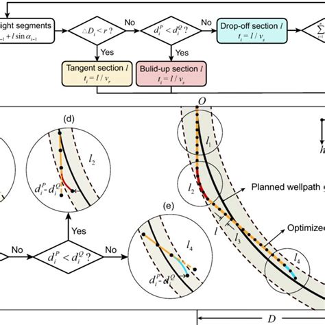 The A Flowchart And B Schematic Of Piecewise Trial Strategy Three Download Scientific Diagram