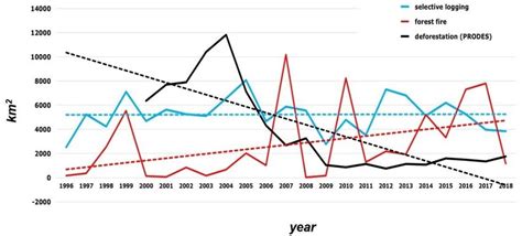 Yearly Areas Of Deforestation Selective Logging And Forest Fire In Download Scientific Diagram