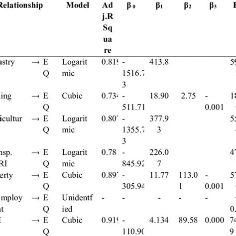 Summary Of Non Linear Regression Results Download Scientific Diagram