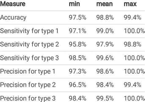 Mlp Model Quality Obtained As A Result Of 10 Fold Cross Validation Download Scientific Diagram