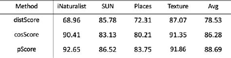 Table 5 From Detecting Out Of Distribution Through The Lens Of Neural Collapse Semantic Scholar
