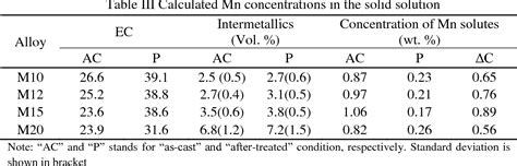 Table Iii From Evolution Of Microstructure And Elevated Temperature Properties With Mn Addition