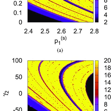 Two Dimensional Bds Of The Sine Map A Generated By Matlab B