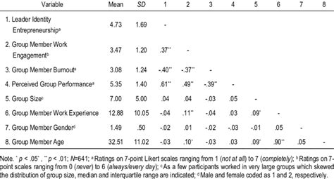 Means Standard Deviations And Intercorrelations Between Variables