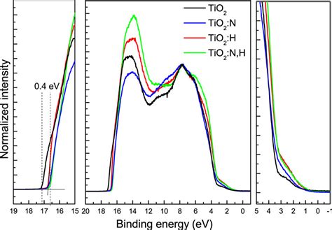 ups measurements of different tio2 samples download scientific diagram