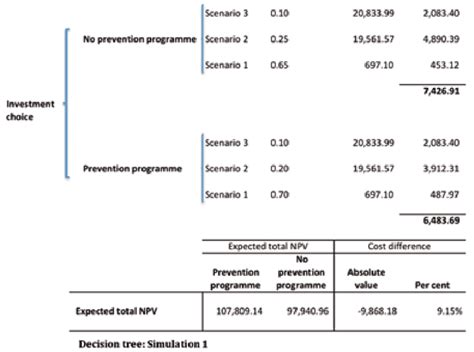 Decision Tree Simulation 1 Download Scientific Diagram