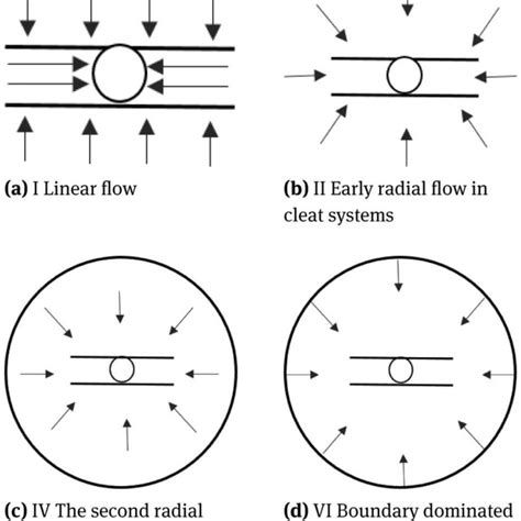 Schematic Diagrams Of The Typical Flow Regimes Of A Finite Conductivity Download Scientific