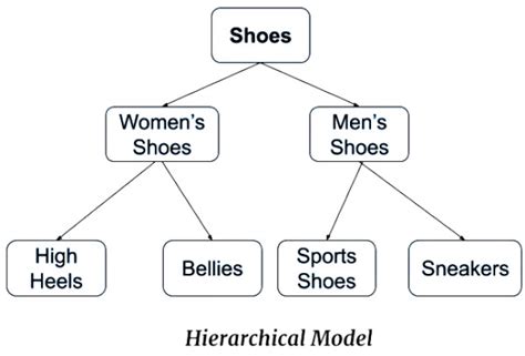 Describe The Three Different Data Models That Are Used To Describe The Database Structure