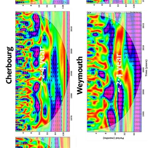 Wavelet Coherence Cw Between Monthly Extrema Of Surges And Zonal Wind Download Scientific