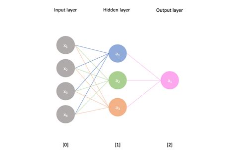 Neural Networks Representation
