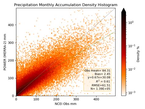 Nasa Power Docs Methodology Meteorology Precipitation Nasa