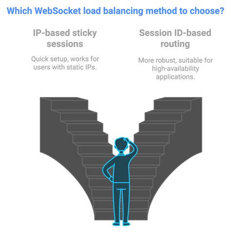 Mastering Websocket Load Balancing Unlocking The Power Of Sticky Ips And Session Id Routing For