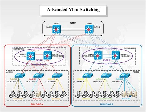Networking Security And Wireless Fest Configuration Of Advanced VLAN Switching