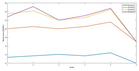 Energies Free Full Text Mixed Integer Programming Model For Transmission Network Expansion