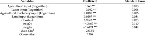 Estimation Of The Stochastic Front Production Function Download Scientific Diagram