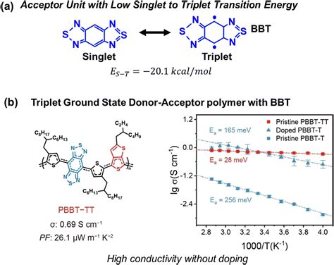 Donoracceptor Conjugated Polymers As High Mobility Semiconductors