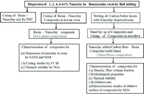 A Schematic Diagram For Experimental Work Download Scientific Diagram