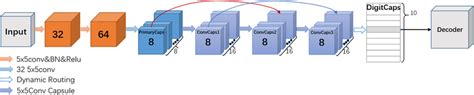 the architecture of residual capsnet download scientific diagram