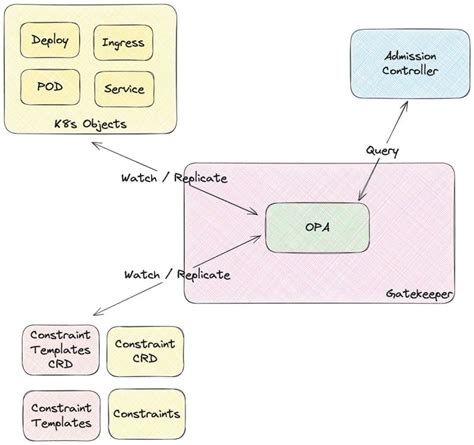 How To Secure Kubernetes Clusters With Opa Gatekeeper Kubesploit