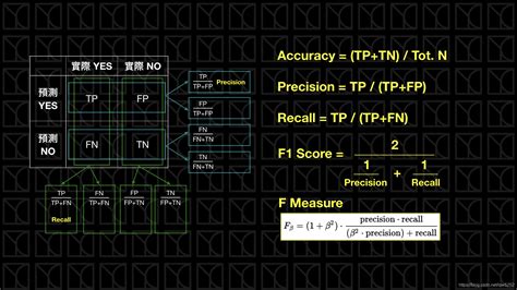 机器学习分类模型评价指标之accuracy、precision、recall、f score、p r curve、auc、ap 和 map