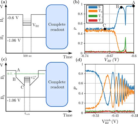 Spin State Operations Observed Via The Complete Readout Procedure A