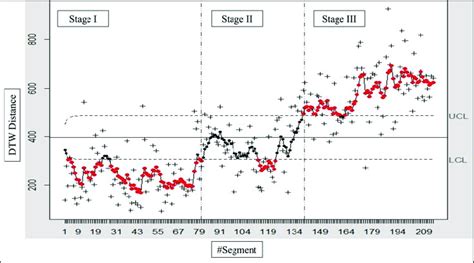 ewma control chart for left knee joint angle dtw distances download