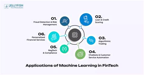 Machine Learning In Fintech Use Cases And Applications