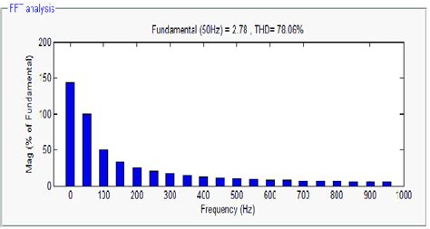 Fft Of B And C Phase Motor Current When Signature When The Motor Is At